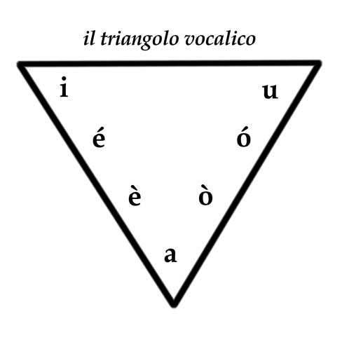 Vocali e triangolo vocalico ~ NEGOZIAZIONE.blog